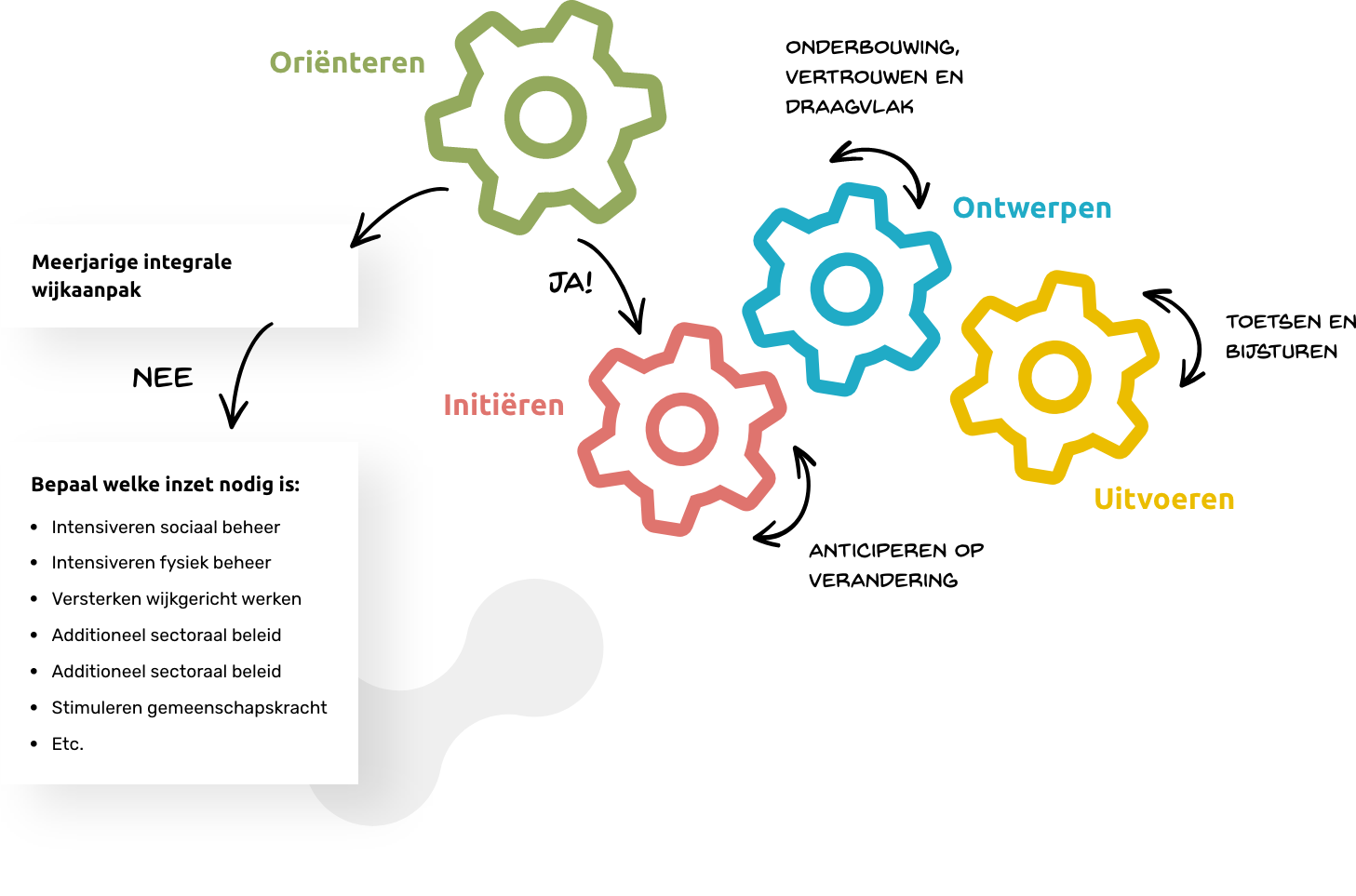 Bouwstenen voor een integrale wijkaanpak - WijkWijzer - Platform voor ...